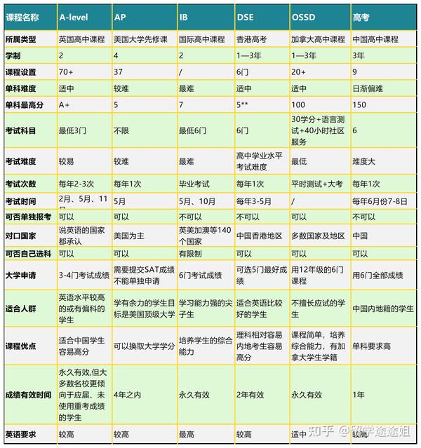 收藏！五大国际课程体系全面对比A-Level/AP/IB/OSSD/DSE - 知乎