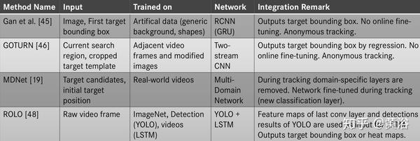 基于深度学习的视觉目标跟踪方法介绍 - 知乎