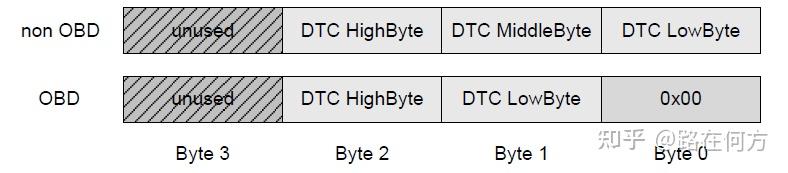 autosar DEM 达芬奇配置学习笔记 - 知乎