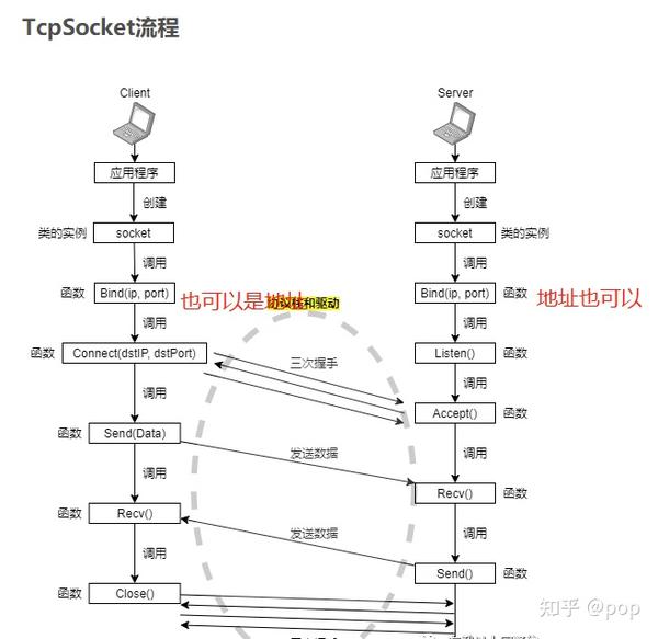 socket之间的区别，看看你懂不懂socket - 知乎