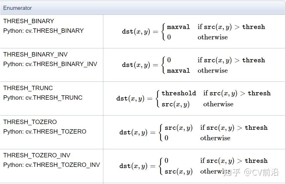 OpenCV实战 | 一文剖析图像阈值化方法——adaptiveThreshold、 threshold、THRESH_OTSU（含公式推导 ...