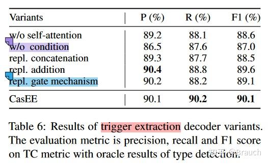 【ACL2021】CasEE: A Joint Learning Framework with Cascade Decoding for Overlapping Event ...