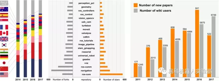 【ROS十周年快乐！】Science Robotics封面文章：ROS助力全世界机器人！ - 知乎