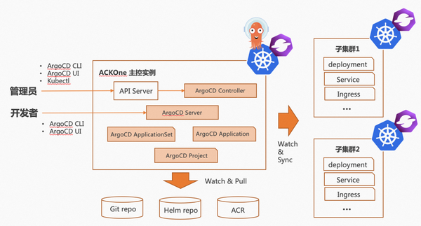 ACK One GitOps 最佳实践 - 知乎