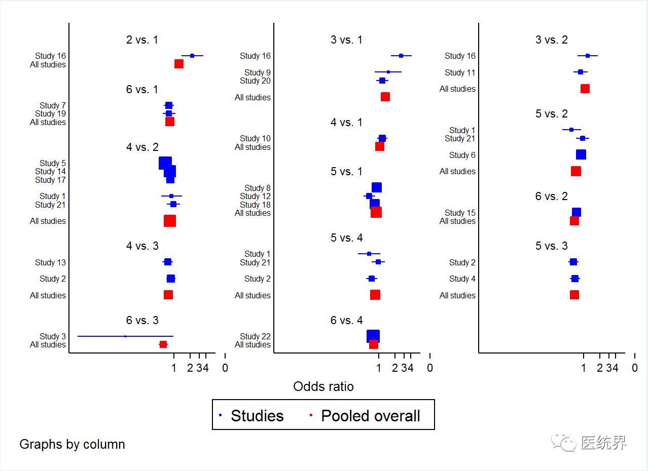 stata网状meta分析 - 知乎