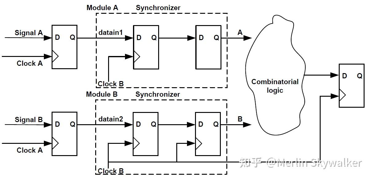 数字前端设计中的CDC问题分析以及处理方法 - 知乎