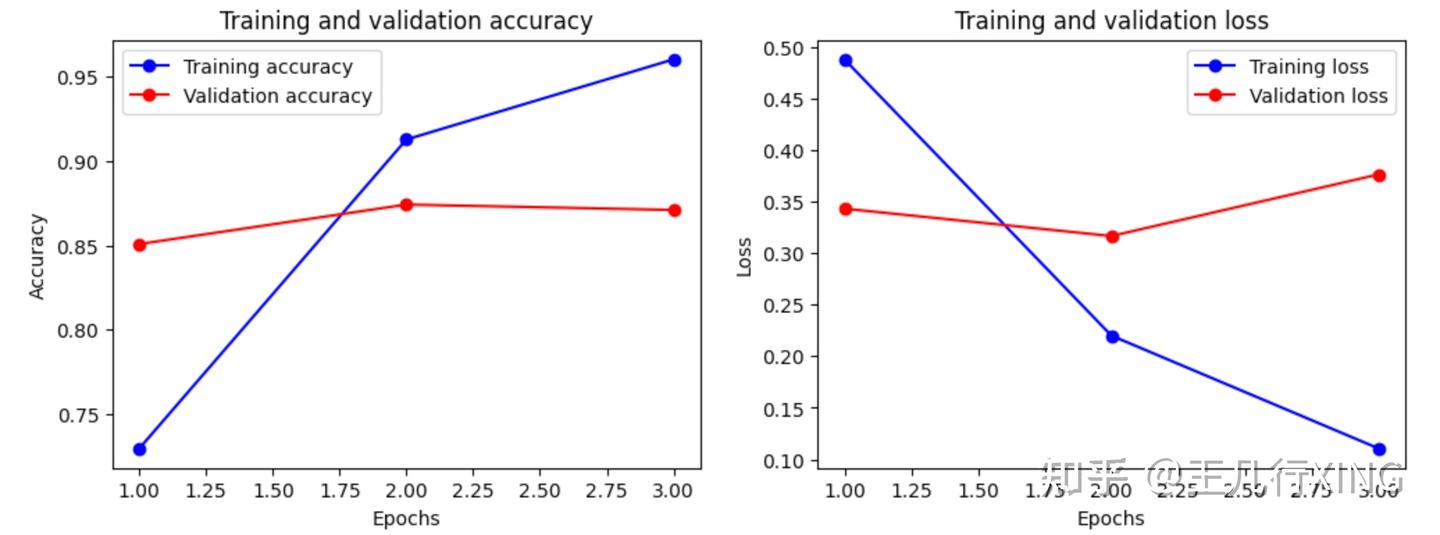 Keras 官方案例 Text classification from scratch 与 PyTorch 实现 - 知乎
