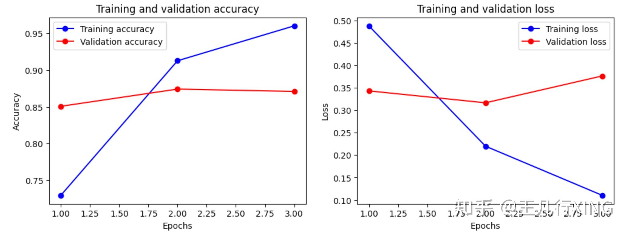 Keras 官方案例 Text classification from scratch 与 PyTorch 实现 - 知乎