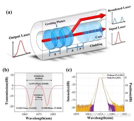 光纤光栅，为连续光纤激光器的功率突破注入活力 - 知乎