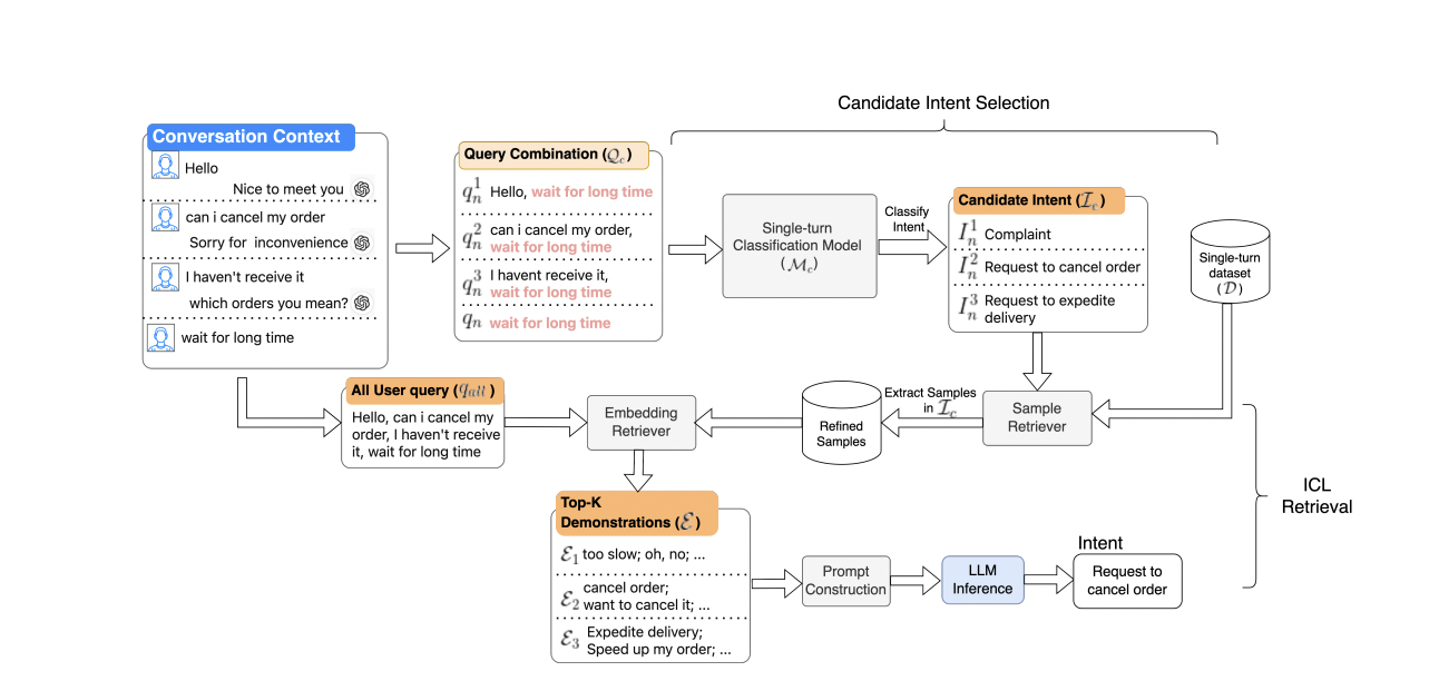 LARA（Linguistic-Adaptive Retrieval-Augmented Language Models）基于大模型的多轮对话意图分类 - 知乎