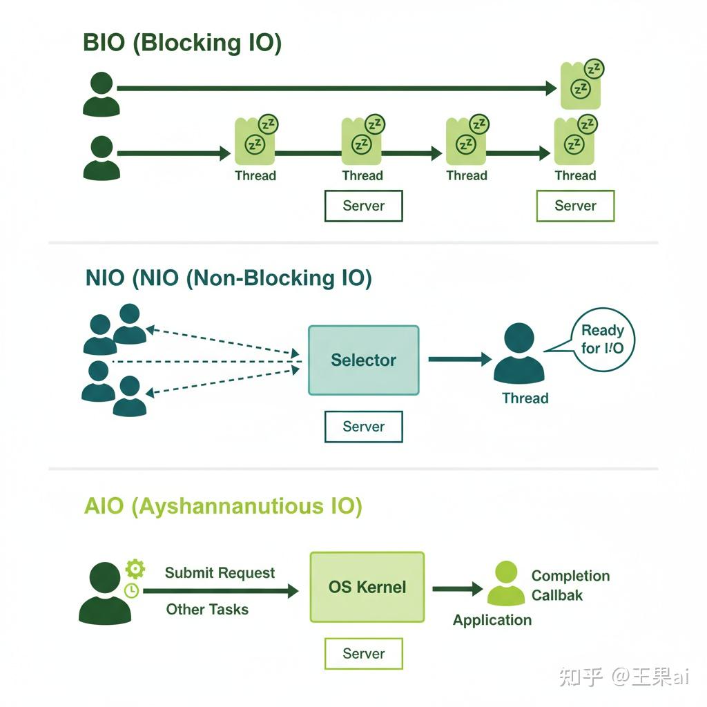 百万架构师成长之路(3)：深入计算机底层：操作系统与网络如何塑造你的上层建筑 - 知乎