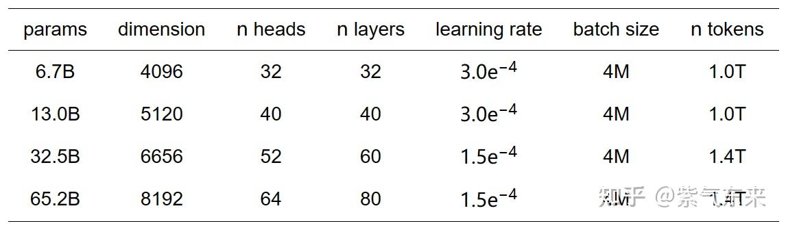 LLM（九）：LLaMA, Alpaca, ColossalChat 系列模型研究 - 知乎
