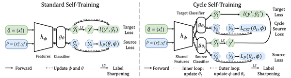 NeurIPS 2021 | Cycle Self-Training：领域自适应的循环自训练方法与理论 - 知乎