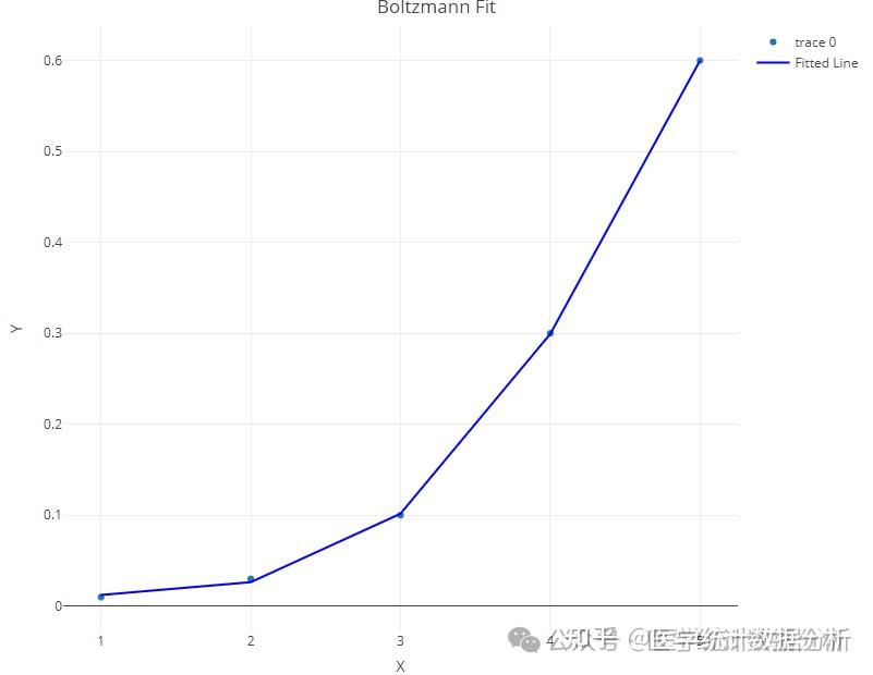 【左手Python右手R】Boltzmann曲线拟合在医学统计中有哪些应用？ - 知乎