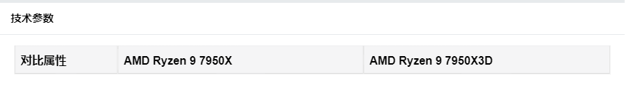 对于生产力来说，7950x和7950x3d哪个更好？ - 知乎