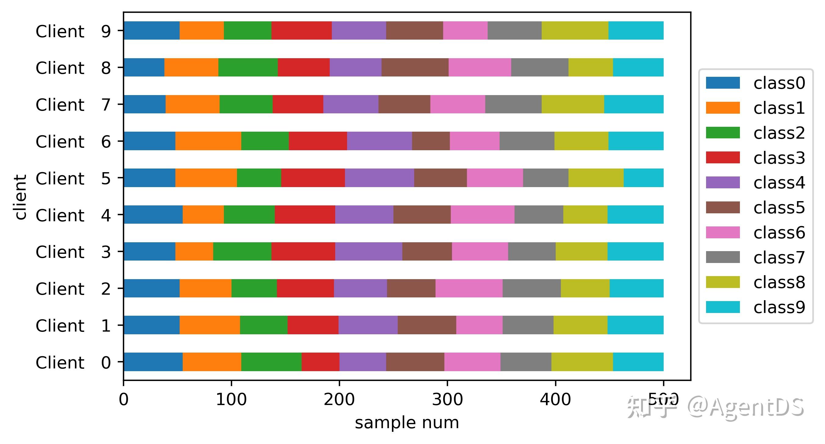 【FedLab】联邦学习中的数据划分DataPartitioner - 知乎