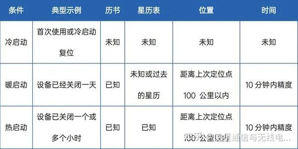 轻松掌握基本GNSS测试——首次定位时间（TTFF） - 知乎