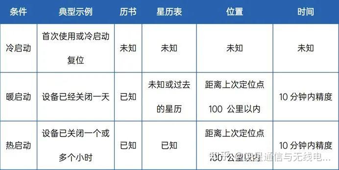 轻松掌握基本GNSS测试——首次定位时间（TTFF） - 知乎