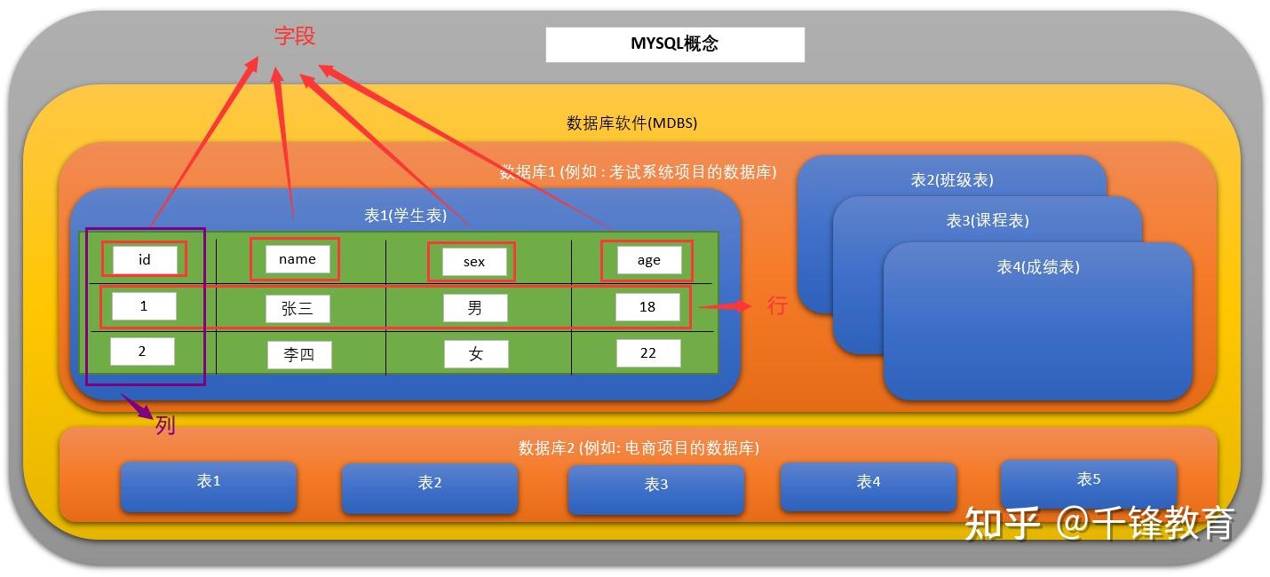 从0到1由浅入深 全面讲解数据库体系mysql系列—常用概念和数据类型 知乎