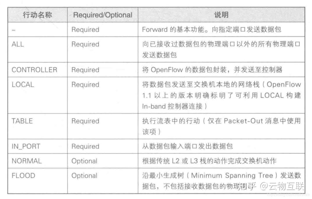 SDN — OpenFlow SDN 协议标准 - 知乎