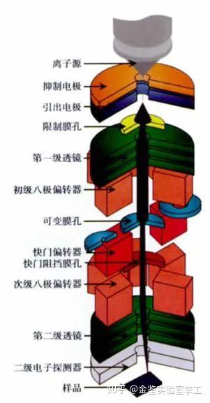 一文详解聚焦离子束（FIB）技术原理与发展历史 - 知乎