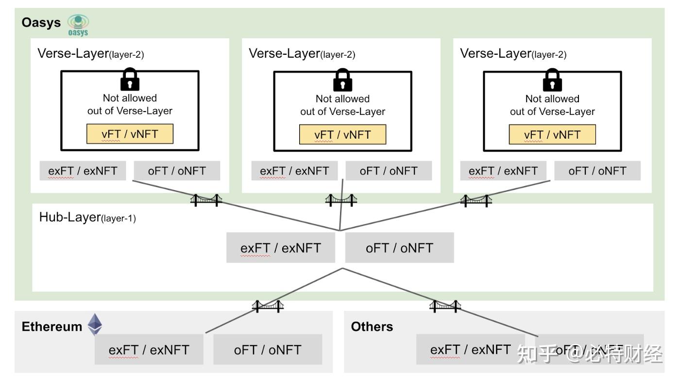 《Oasys游戏公链白皮书》 - 知乎