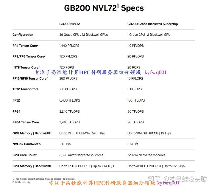 【英伟达GB300即将登场！】从“短命”GB200到“升级版”GB300，这场科技革命你必须知道！ - 知乎