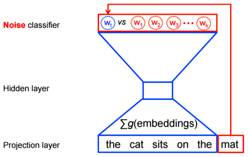 word2vec（cbow+skip-gram+hierarchical softmax+Negative sampling）模型深度解析 - 知乎