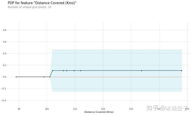 Partial Dependence Plots —— 部分依赖图 - 知乎