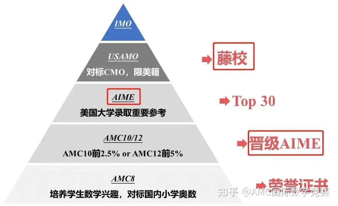 越来越多的学生选择参加美国AMC竞赛，为何AMC竞赛背景这么重要？？ - 知乎