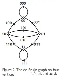 De Bruijin序列与魔术（一）——De Bruijin序列简介 - 知乎
