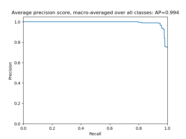 【PR曲线】利用sklearn绘制多分类PR曲线 - 知乎