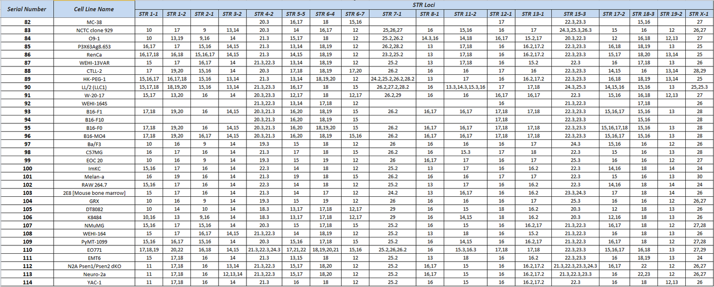 最新！小鼠细胞系STR数据库更新！（114 mouse cell lines with STR profiles） - 知乎