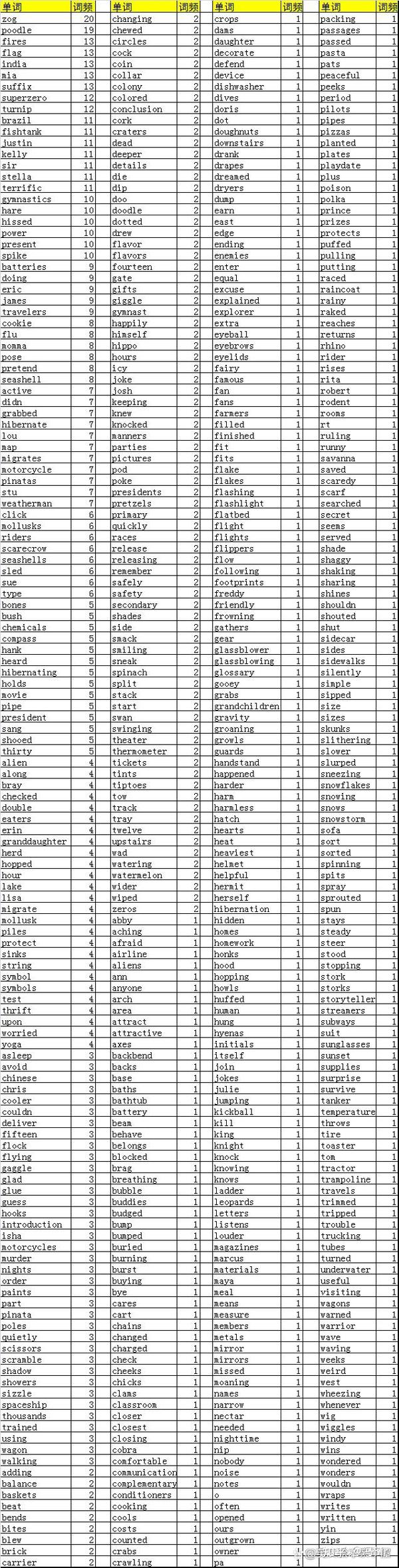 《RAZ F级》词汇量分析，及英语水平横向对比 - 知乎