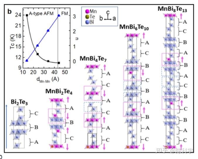 MnBi2Te4有什么特殊的性质？ - 知乎