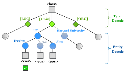 From Discrimination to Generation: Knowledge Graph Completion with Generative Transformer 阅读笔记。 - 知乎