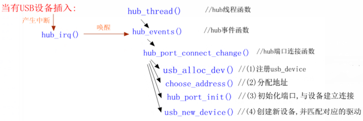 Linux Usb驱动分析 知乎