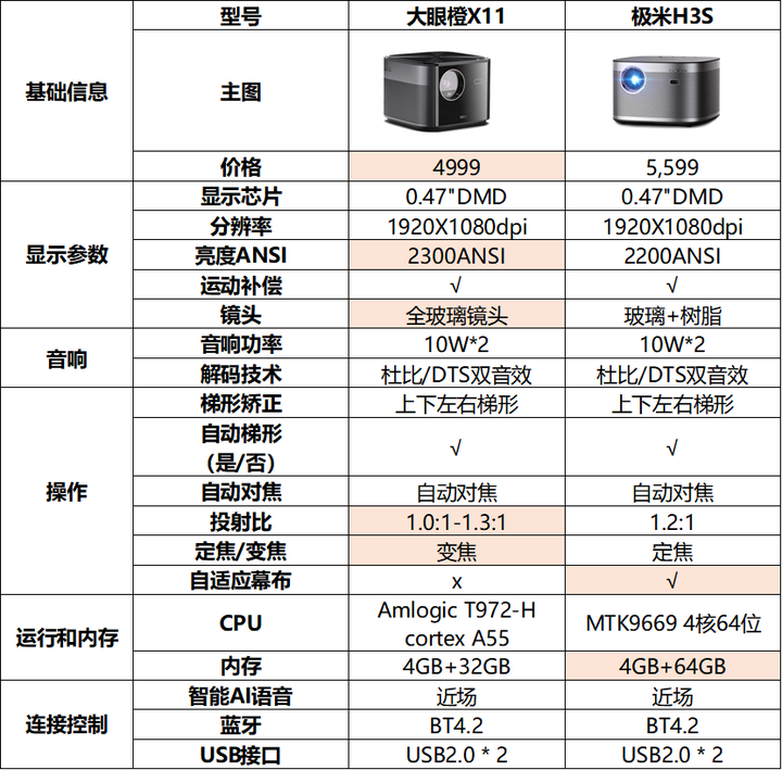 纠结家用投影仪怎么选，极米H3S真香了吗？对比大眼橙X11是否真的不讲武德？ - 知乎