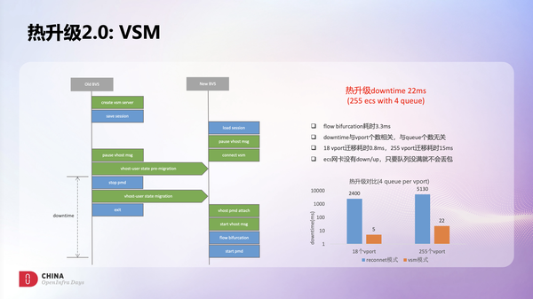 突破性能瓶颈，火山引擎自研vSwitch技术实践揭秘 - 知乎