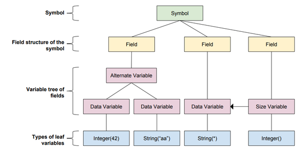 Netzob：协议逆向工程、建模和模糊测试 - 知乎