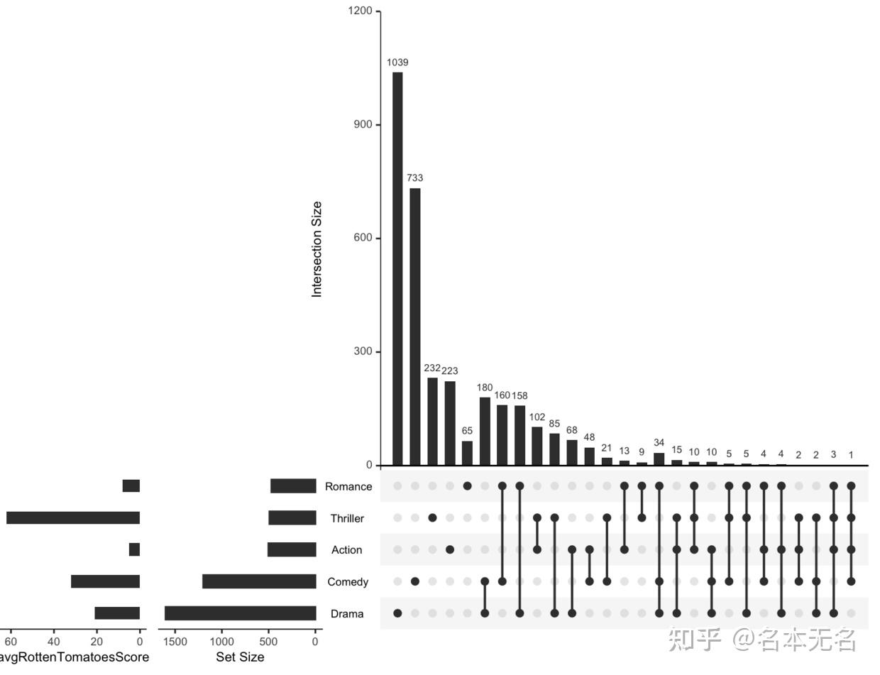 R 数据可视化 —— 集合可视化 UpSetR - 知乎