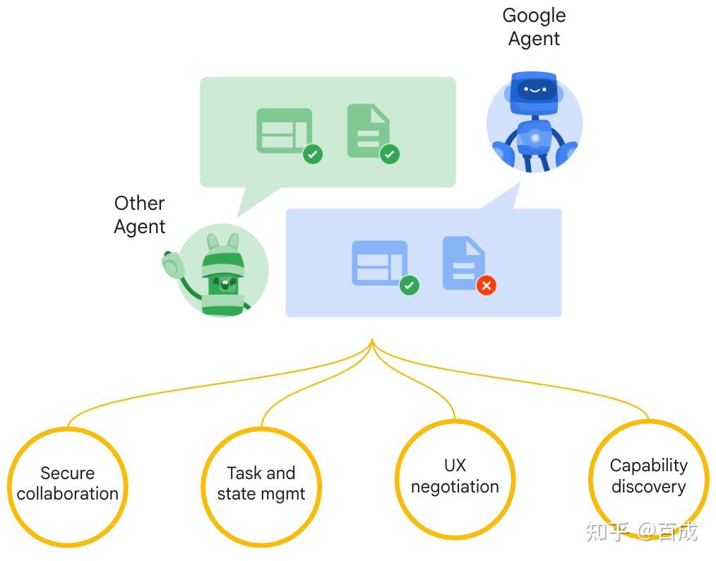 【LLM】A2A（Agent to Agent Protocol）协议 - 知乎