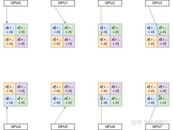 ring allreduce和tree allreduce的具体区别是什么？ - 知乎