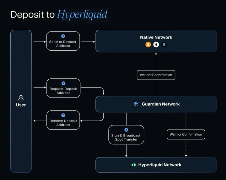 Unit 协议：Hyperliquid 生态的资产代币化基础设施 | 超早期项目关注 - 知乎