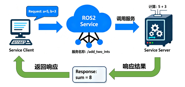 ROS2 通信机制（二）：Service - 服务 - 知乎