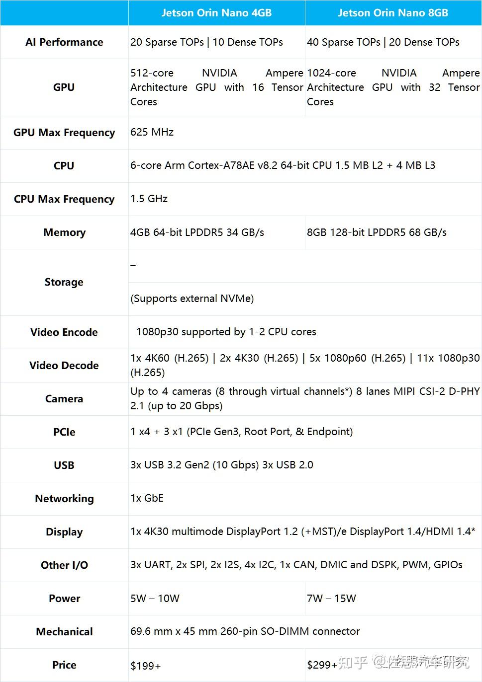 199美元的英伟达Orin模组，对抗高通8155 - 知乎