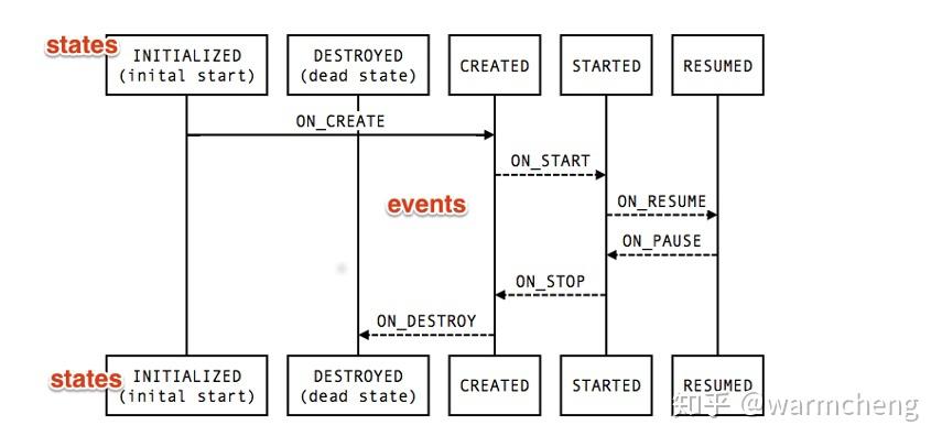 Android生命周期组件 Lifecycle 使用详解 - 知乎