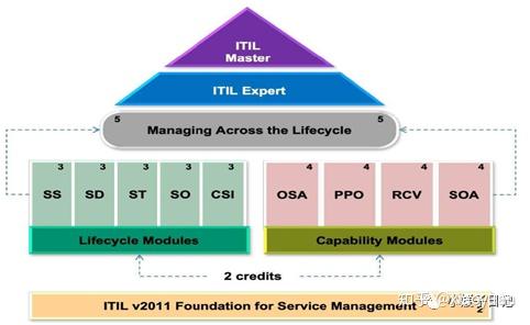IT圈证书整理——IT规划管理何为ITIL - 知乎