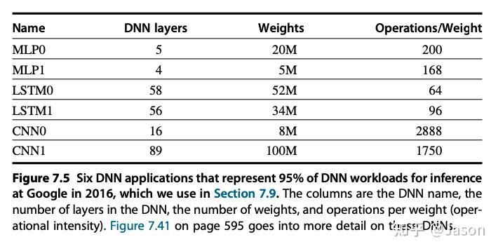 Chapter 7. Domain-Specific Architectures - 知乎
