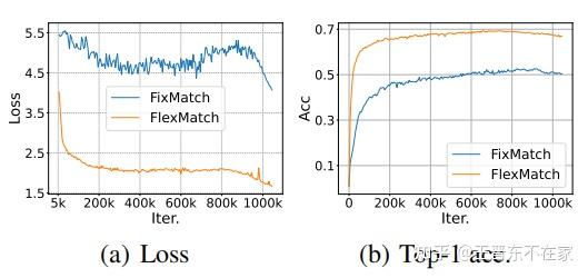 NeurIPS 2021 | 助力半监督学习：课程伪标签方法FlexMatch和统一开源库TorchSSL - 知乎